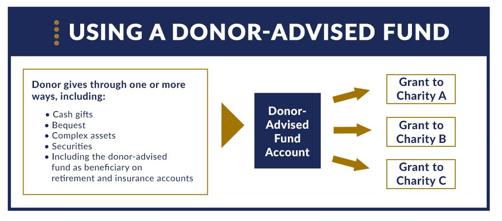 What is a Donor-Advised Fund (DAF)? - Bradley Impact Fund